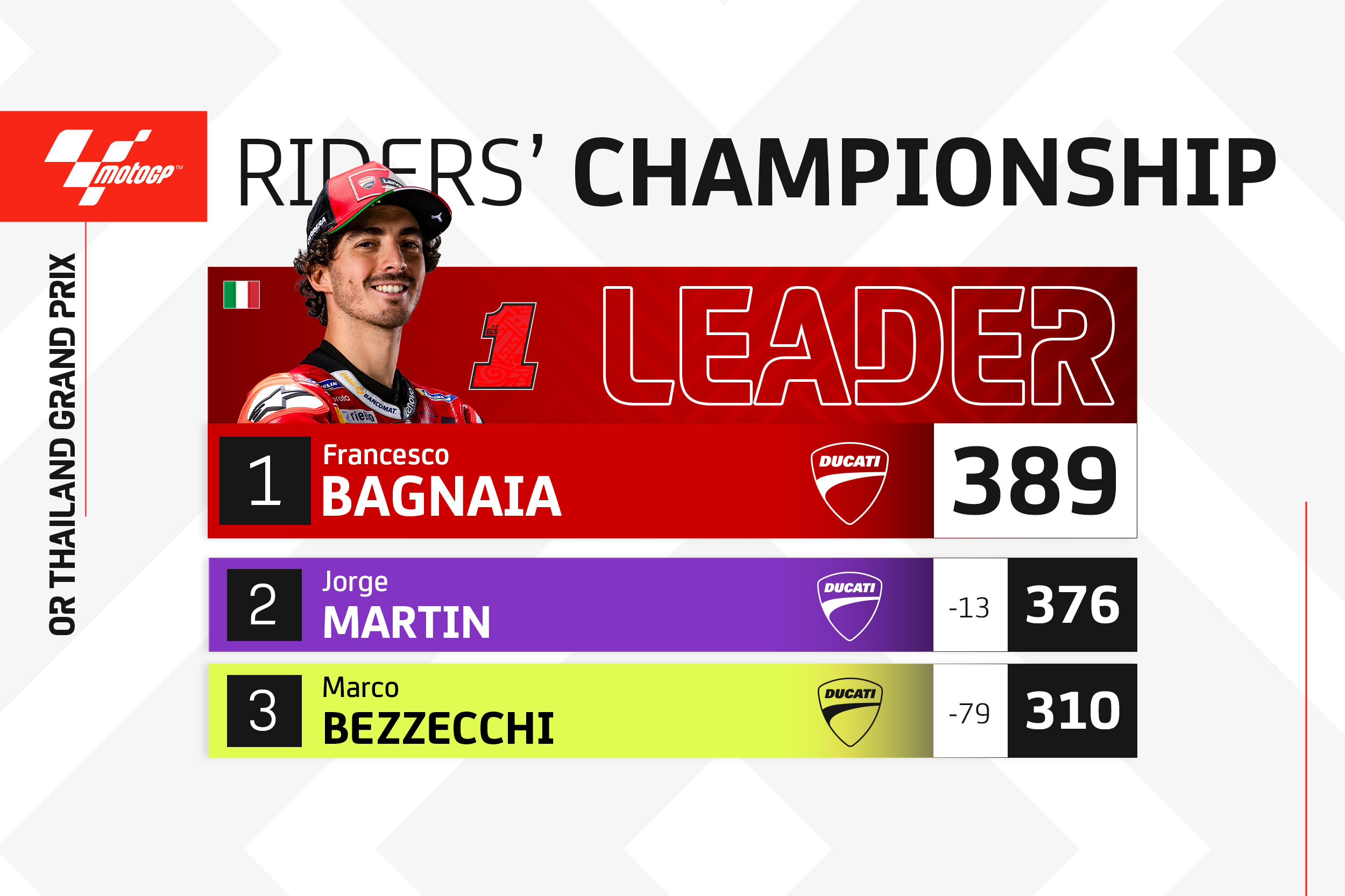 13 points. Three rounds remaining…