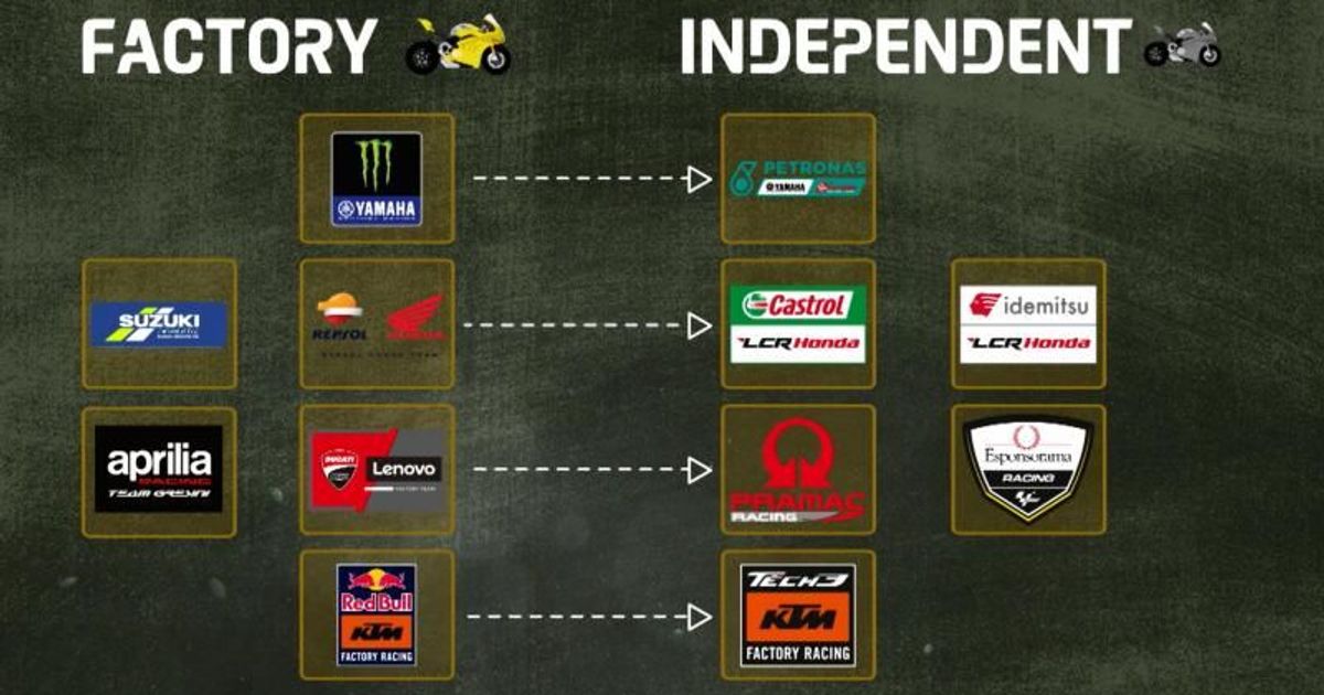 MotoGP™ Explained: Constructors and teams