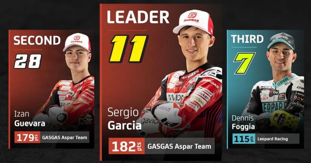 How is the fight to be crowned Moto3™ Champion shaping up?