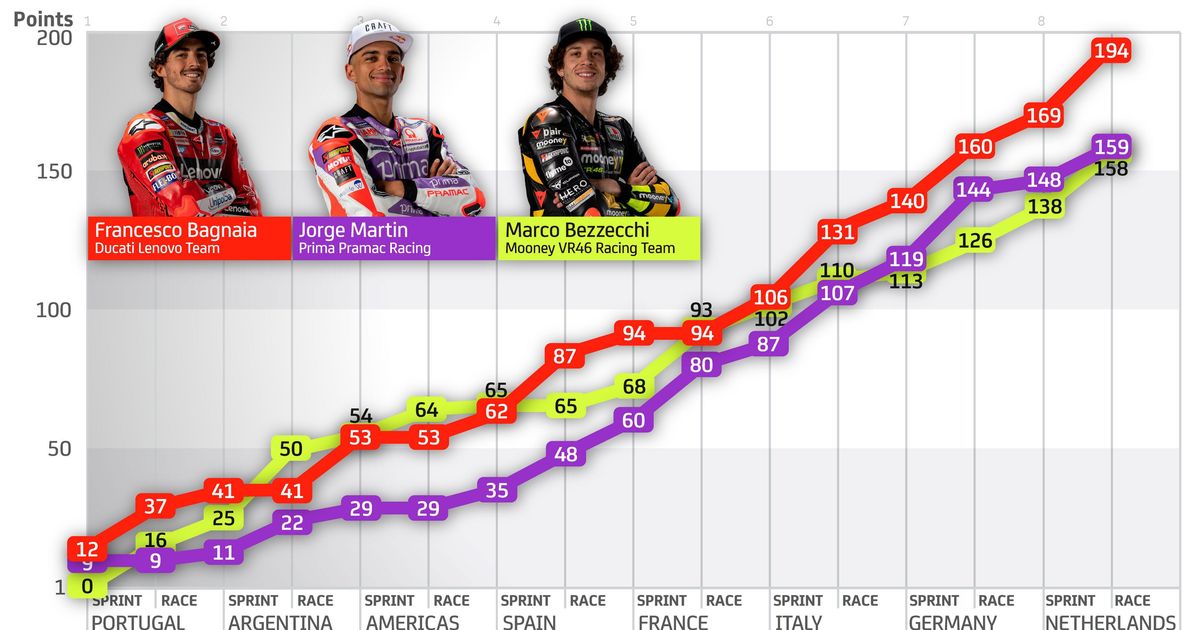 Qui monte en puissance, qui marque le pas après Assen