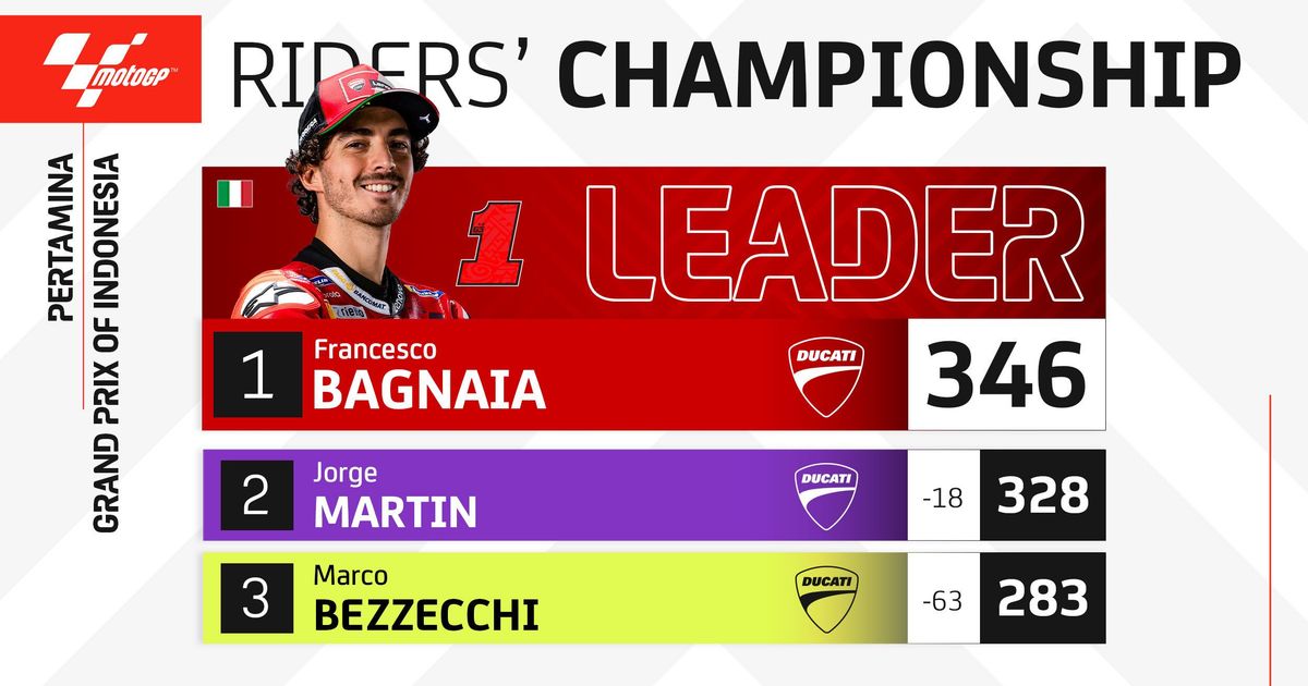 Una domenica eccezionale riporta Bagnaia in vetta alla classifica